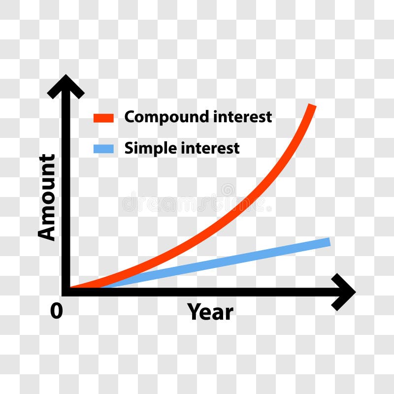 Comparison Graph Illustration of Compound Interest and Simple Interest ...