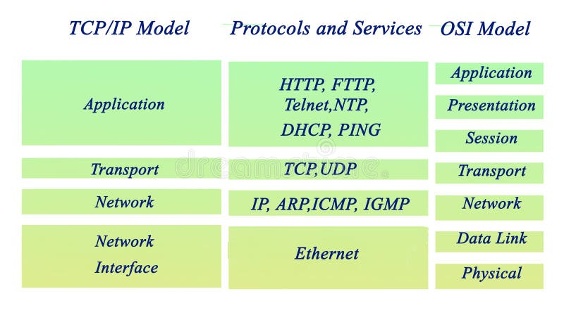 OSI and TCP/IP protocols stock illustration. Illustration of ...
