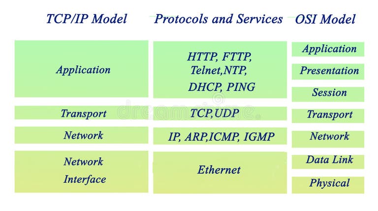 OSI and TCP/IP protocols stock illustration. Illustration of ...