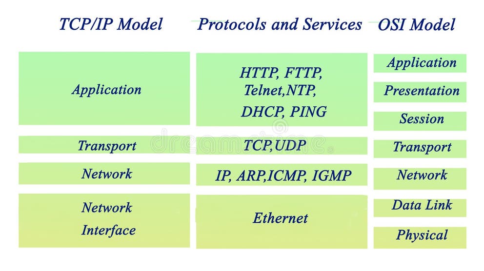 OSI and TCP/IP protocols stock illustration. Illustration of ...