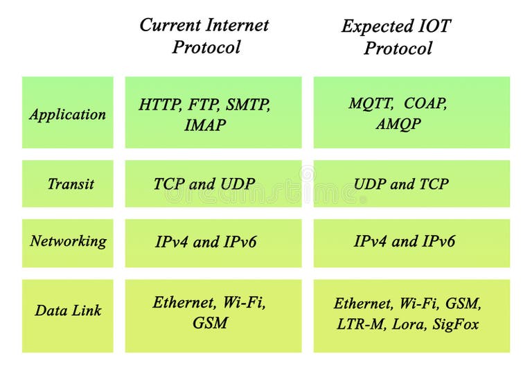 Iot Protocols Stock Illustrations – 190 Iot Protocols Stock ...