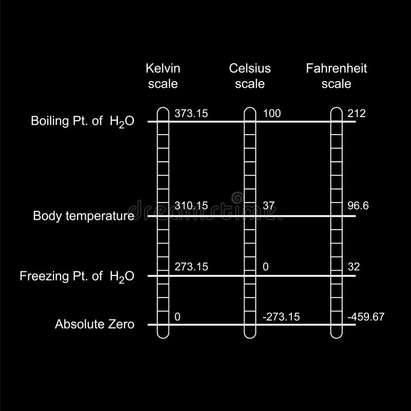 Comparison of Three Temperature Scales Vector Stock Vector ...