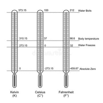 Comparison of Three Temperature Scales Vector Stock Vector ...
