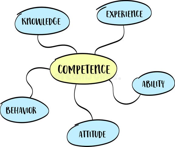 Competence Concept - Knowledge, Attitude, Experience, Behavior and ...