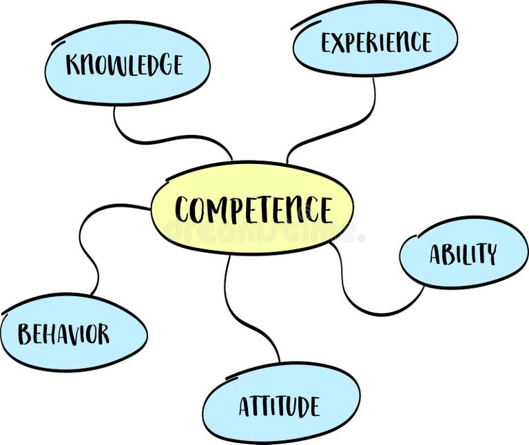 Competence Concept - Knowledge, Attitude, Experience, Behavior and ...