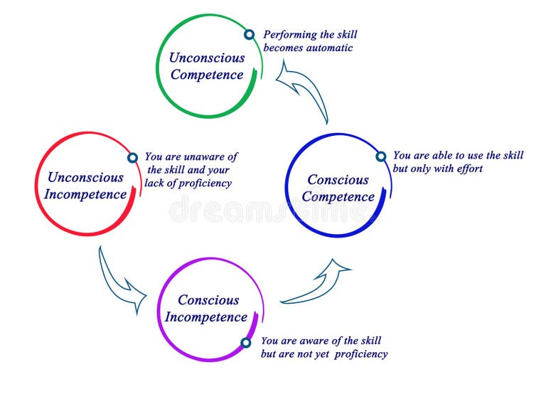 Unconscious Incompetence Stock Illustrations – 18 Unconscious ...