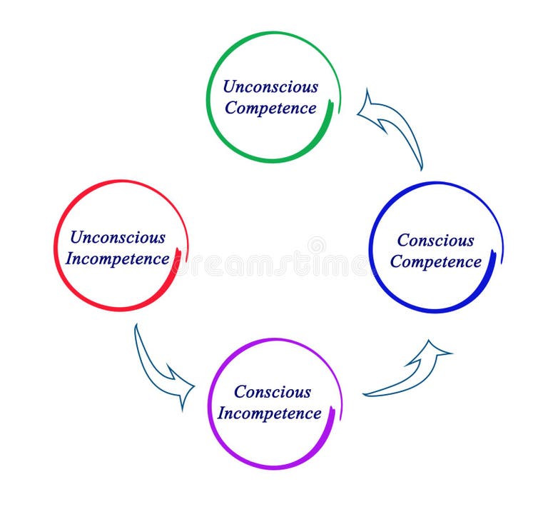 Unconscious Incompetence Stock Illustrations – 18 Unconscious ...