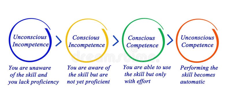 Stages of Learning Experience and Unconscious Incompetence Outline ...