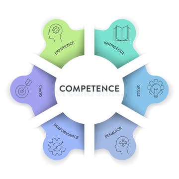 Competence Model Strategy Infographic Diagram Chart Illustration Banner ...