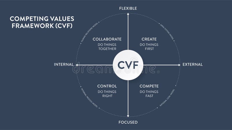 Competing Values Framework (CVF) Business Strategy and Theory ...