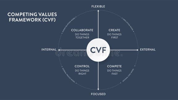 Competing Values Framework (CVF) Business Strategy and Theory ...