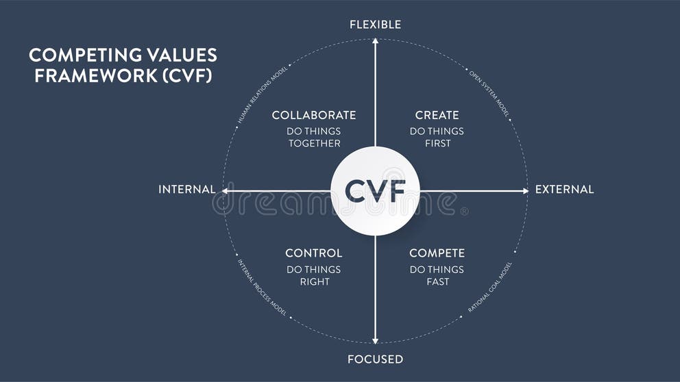 Competing Values Framework (CVF) Business Strategy and Theory ...