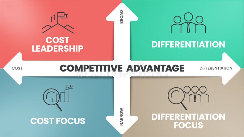 Competitive Advantage Infographics Template Banner with Icons Has Cost ... Competitive Advantage Infographics Template Banner with Icons Has Cost ...