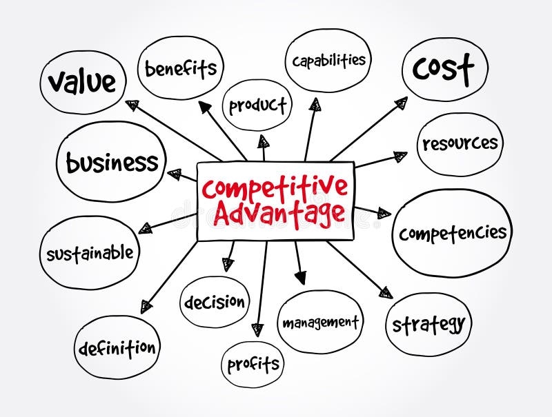 Competitive Advantage Mind Map, Business Concept for Presentations and ...