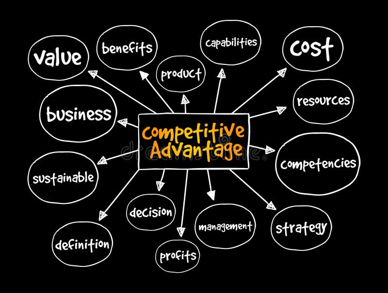 Competitive Advantage Mind Map, Business Concept for Presentations and ...