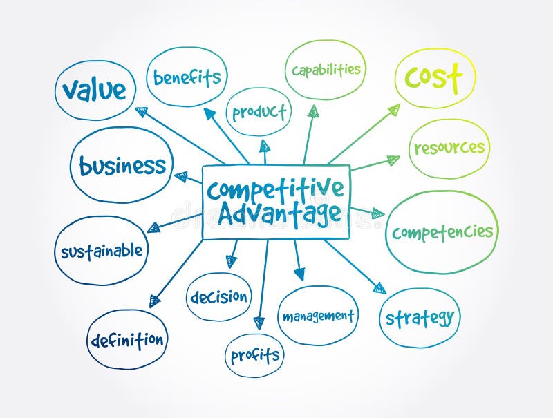 Competitive Advantage Mind Map, Business Concept for Presentations and ...