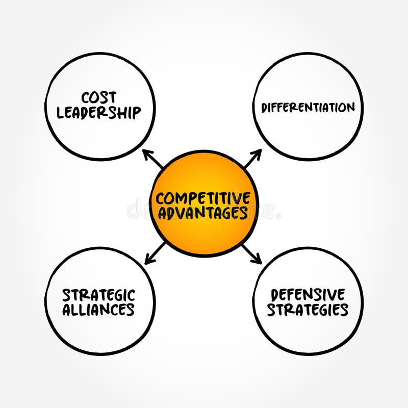 Competitive Advantages Model Diagram Stock Illustration - Illustration ...