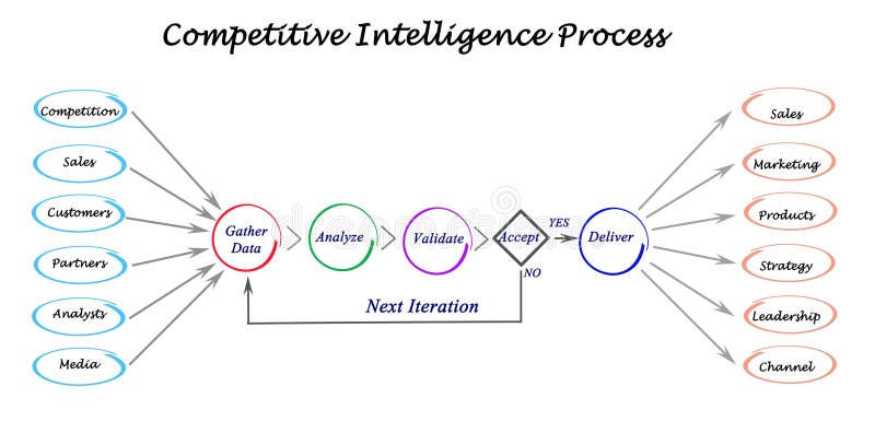 Competitive Intelligence Process Stock Illustration - Illustration of ...