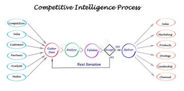 Competitive Intelligence Process Stock Illustration - Illustration of ...