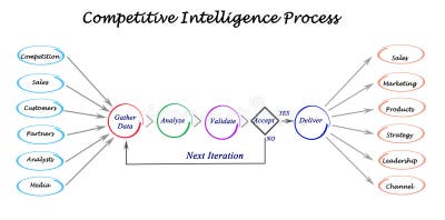 Competitive Intelligence Process Stock Illustration - Illustration of ...