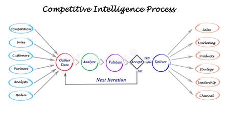 Competitive Intelligence Process Stock Illustration - Illustration of ...