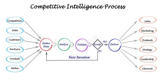 Competitive Intelligence Process Stock Illustration - Illustration of ...