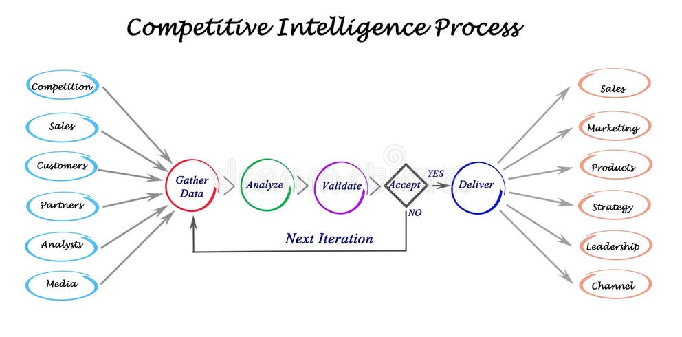 Competitive Intelligence Process Stock Illustration - Illustration of ...