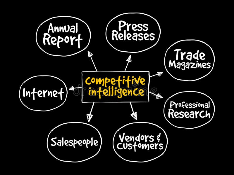 Competitive Intelligence Sources Mind Map, Business Concept for ...