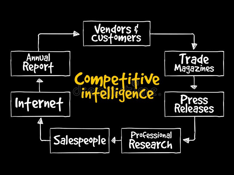 Competitive Intelligence Sources Mind Map Stock Illustration ...