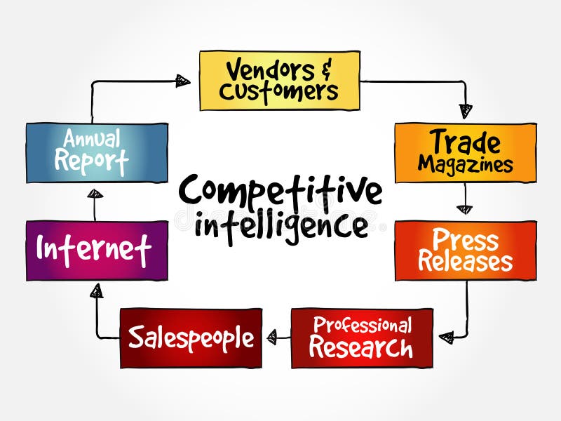Competitive Intelligence Sources Mind Map Stock Illustration ...