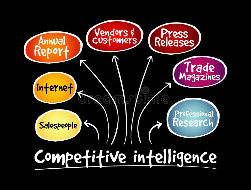 Competitive Intelligence Sources Mind Map, Business Concept for ...