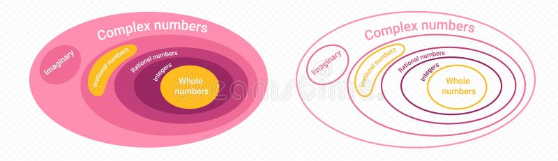 Complex Irrational Numbers Diagram. Mathematical Rational Scheme for ...