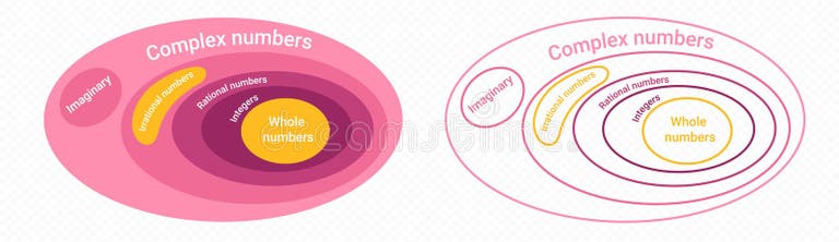 Complex Irrational Numbers Diagram. Mathematical Rational Scheme for ...