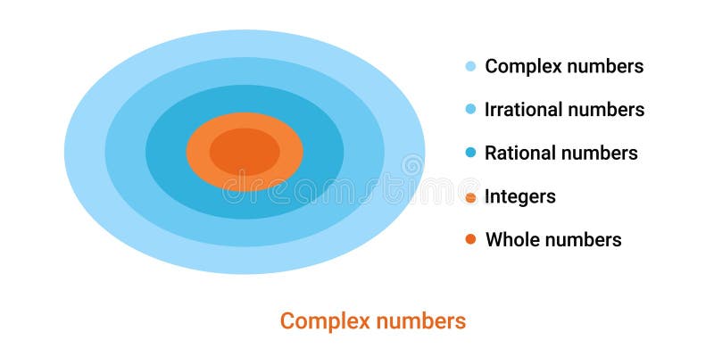Complex Numbers Round Diagram. Mathematical Scheme for Algebraic ...