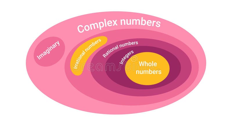 Complex and Rational Numbers Diagram Stock Vector - Illustration of ... Complex and Rational Numbers Diagram Stock Vector - Illustration of ...