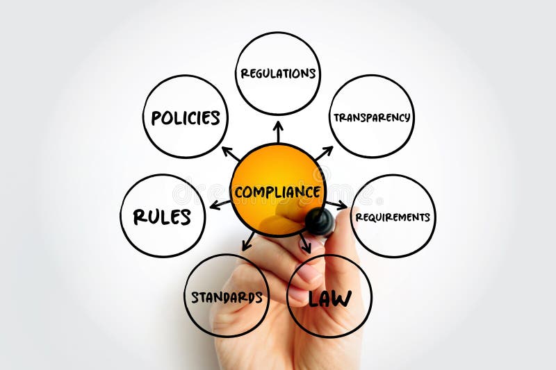 Compliance Mind Map Flowchart, Business Concept for Presentations and ...