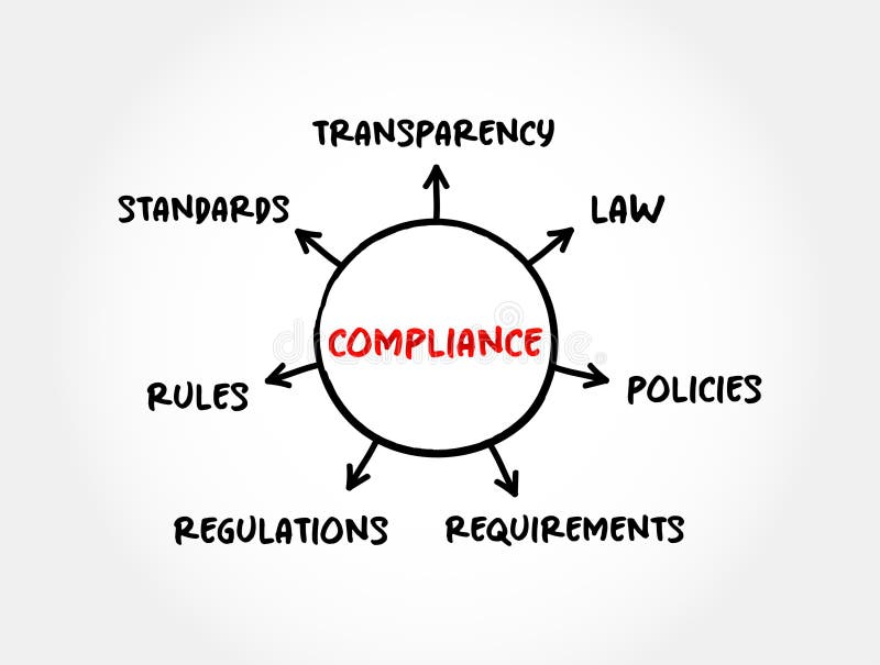 Compliance Mind Map Flowchart, Business Concept for Presentations and ...
