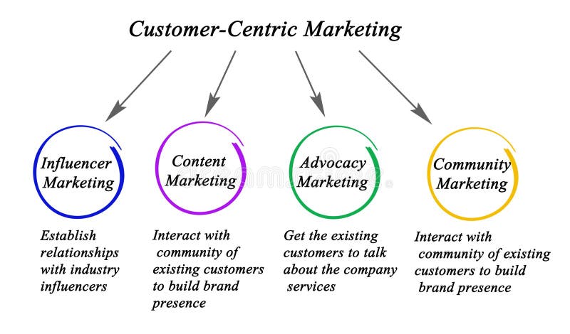 Customer - Centric Marketing Stock Illustration - Illustration of ...