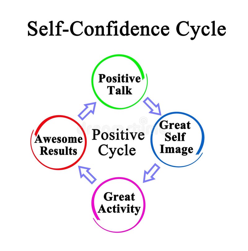 Componentes Del Ciclo De Autoconfianza Stock de ilustración ...