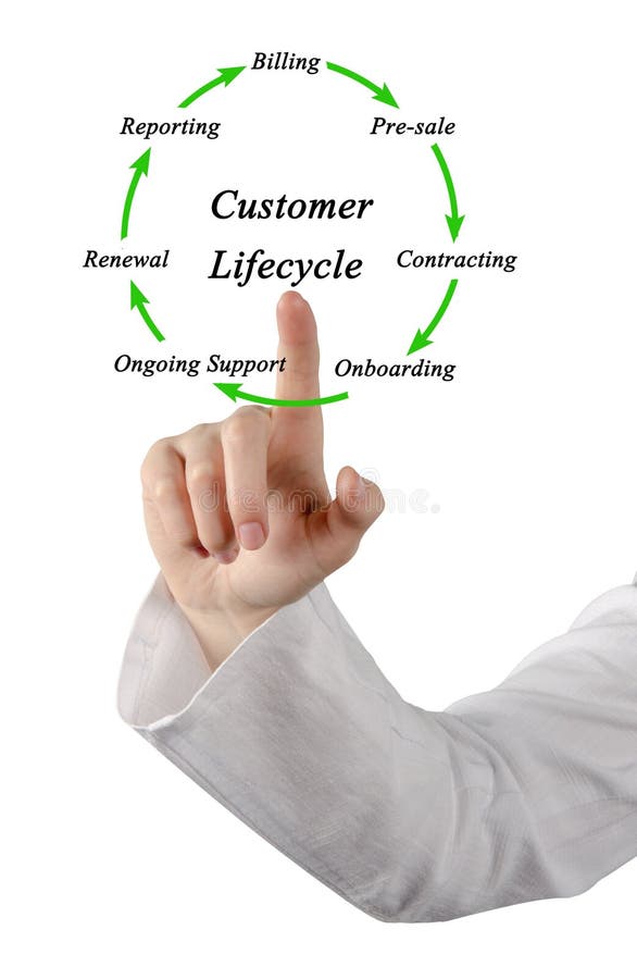 Componentes Del Ciclo De Vida Del Cliente Imagen de archivo - Imagen de ...