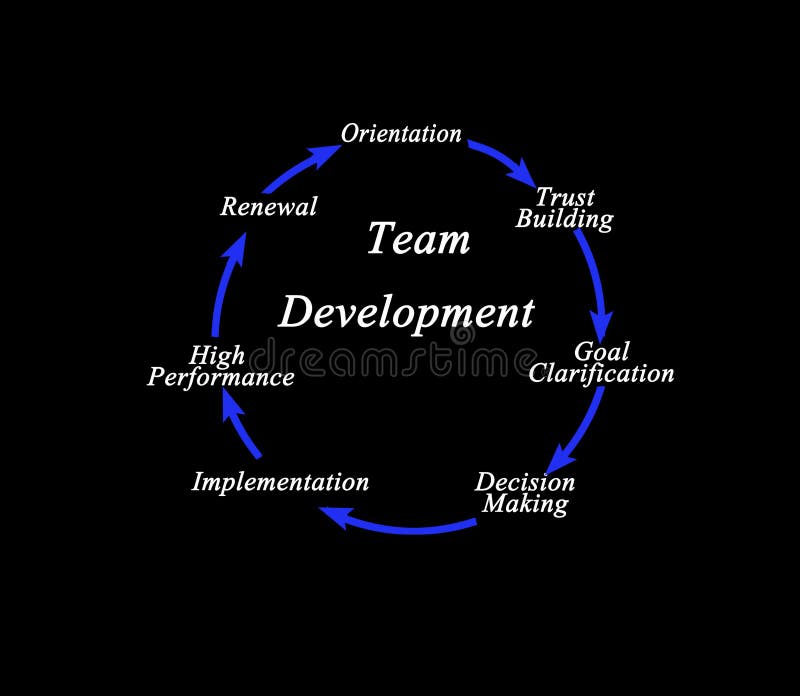 Fases De Desenvolvimento De Equipes Imagem de Stock - Imagem de palma ...