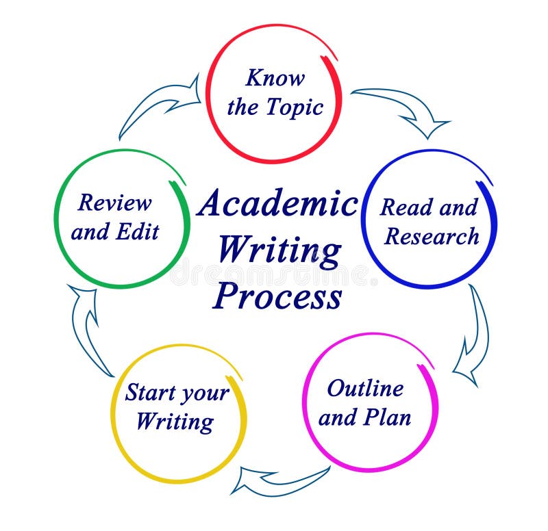 Academic Writing Process stock illustration. Illustration of outline ...