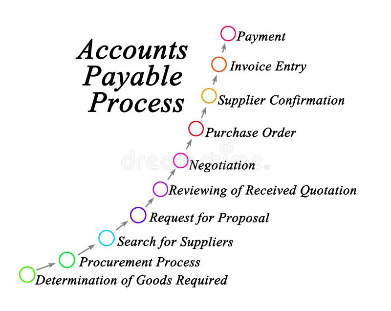 Payable Process Stock Illustrations – 70 Payable Process Stock ... Payable Process Stock Illustrations – 70 Payable Process Stock ...