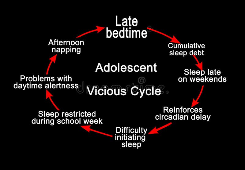 Vicious Cycle of pain stock illustration. Illustration of illness ...