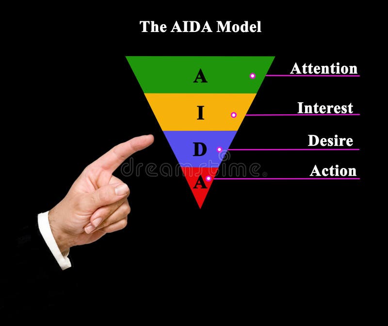 The AIDA Model - One of a Class of Models Known As Hierarchy of Effects ...