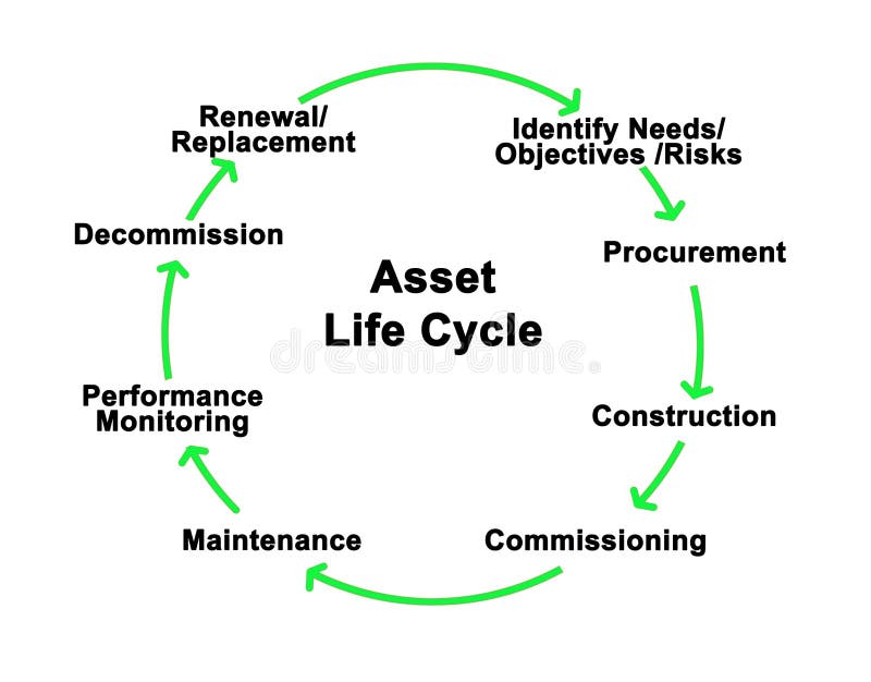 Asset Life Cycle stock illustration. Illustration of replacement ...