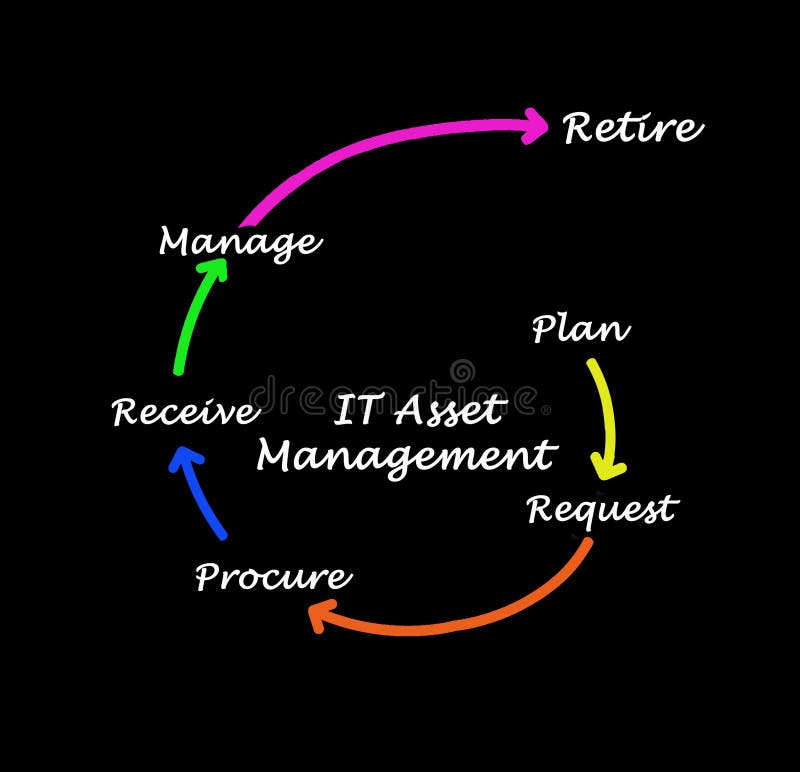 It Asset Management stock illustration. Illustration of receive - 239806434