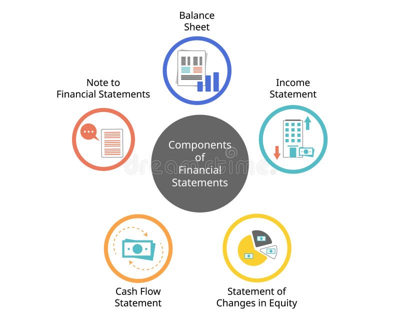 Financial Statements Mind Map Flowchart Stock Illustration ...