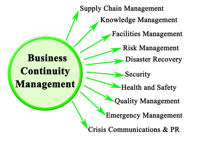 Business Continuity Management Stock Illustration - Illustration of ...