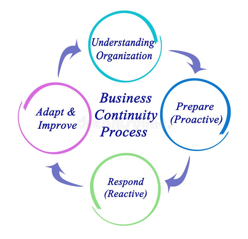 Business Continuity Process Stock Illustration - Illustration of ...